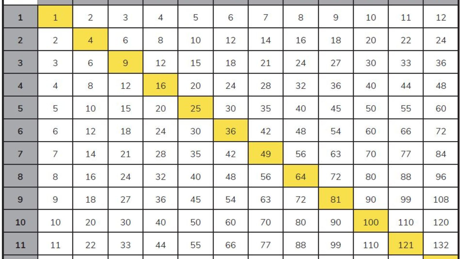 Why and How Teachers Should Incorporate Multiplication Charts in ...